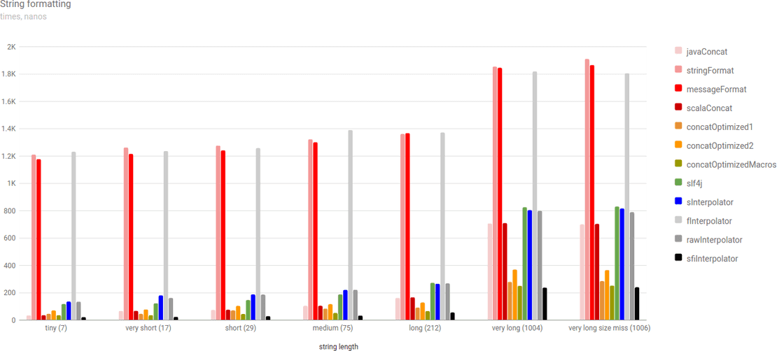 Scala: String Interpolation Performance | @dkomanov